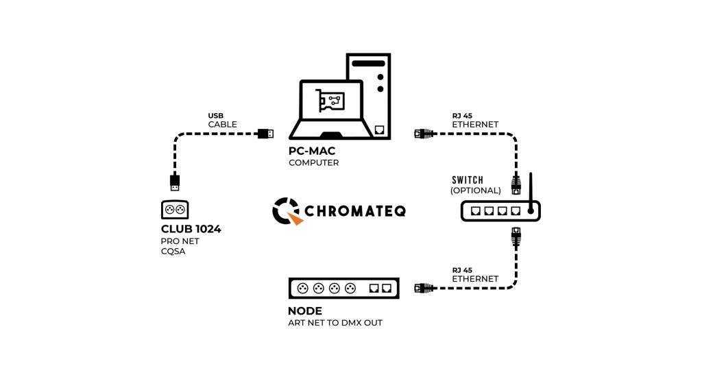 All about Art-Net - Chromateq