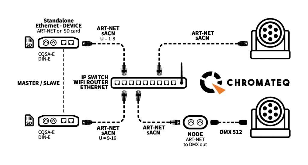 关于 Art-Net 的所有信息 - Chromateq