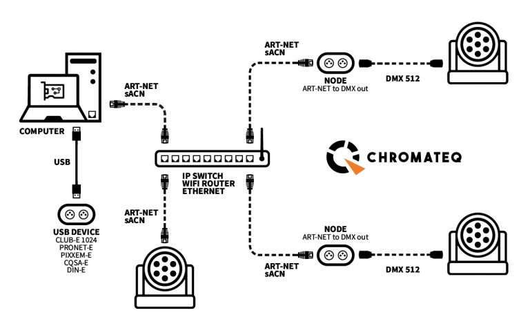 All about Art-Net - Chromateq